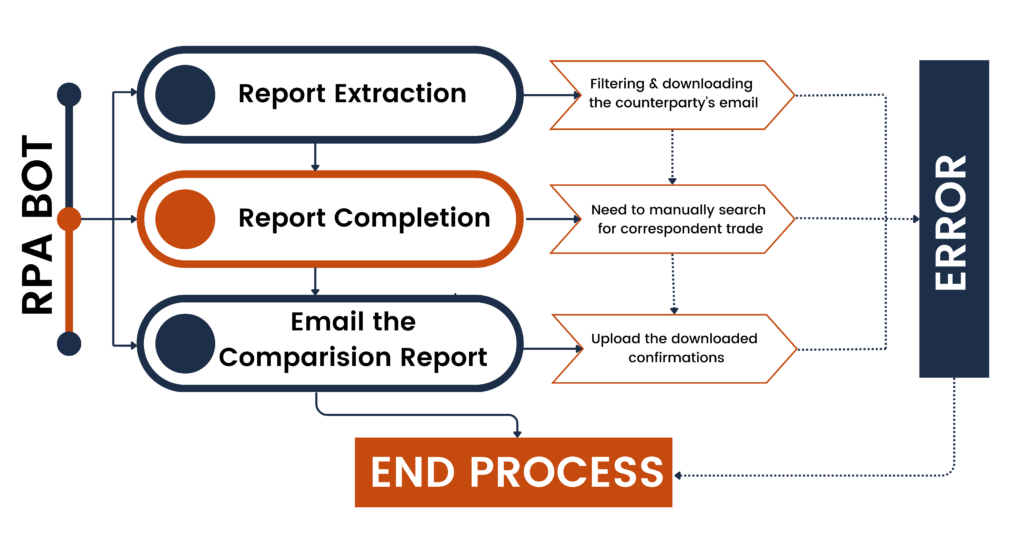 Leverage RPA Technology to Optimize & Streamline the Process - Value Creed