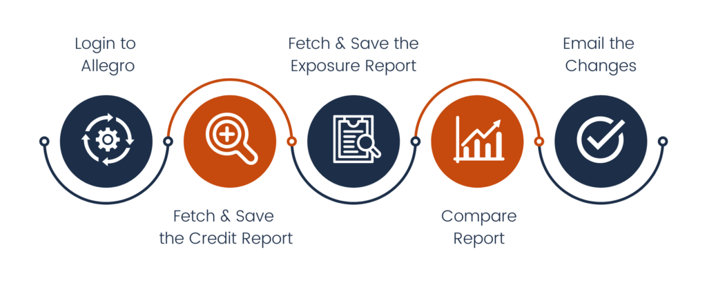 Leverage RPA Technology to Optimize & Streamline the Process - Value Creed Leverage RPA Technology to Optimize & Streamline the Process - Value Creed